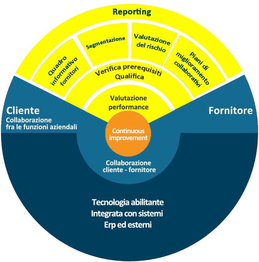 Vendor 360°. Oltre il Supplier Relationship Management - Digital4