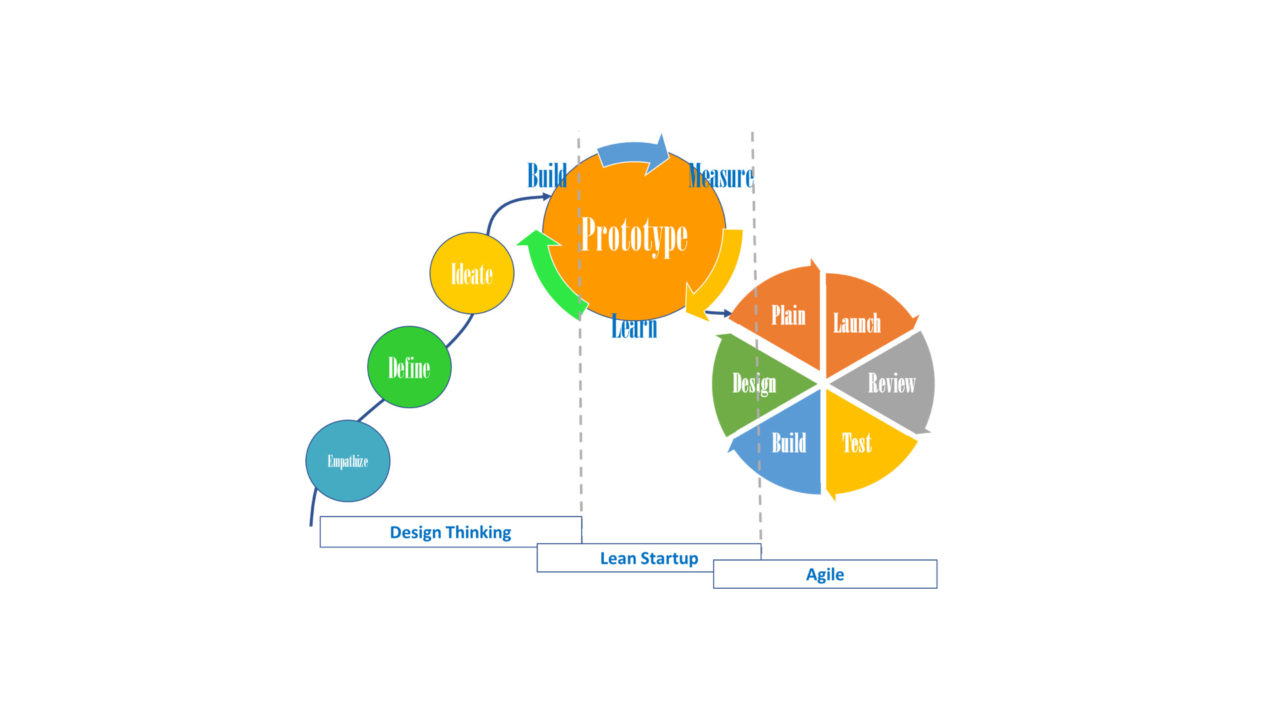 Agile, Lean Startup e Design Thinking: adottare le metodologie non ...