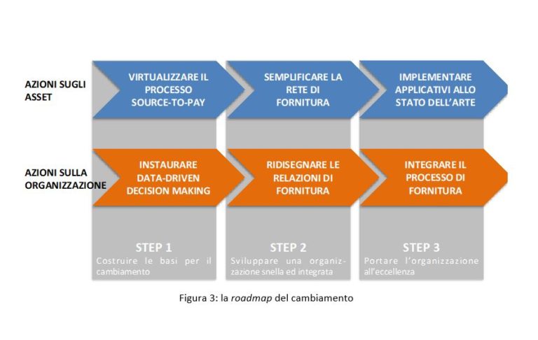 Quale ruolo ha l'ufficio Acquisti nei processi d’innovazione digitale?