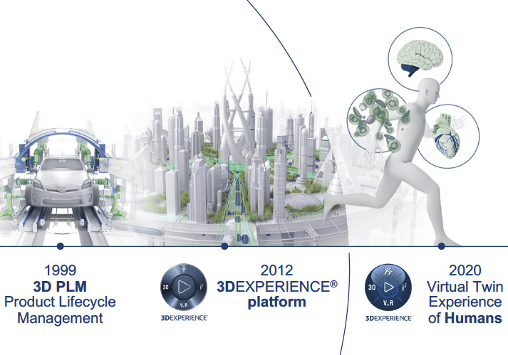 Dassault Systèmes: con il virtual twin dal manifatturiero alla life science