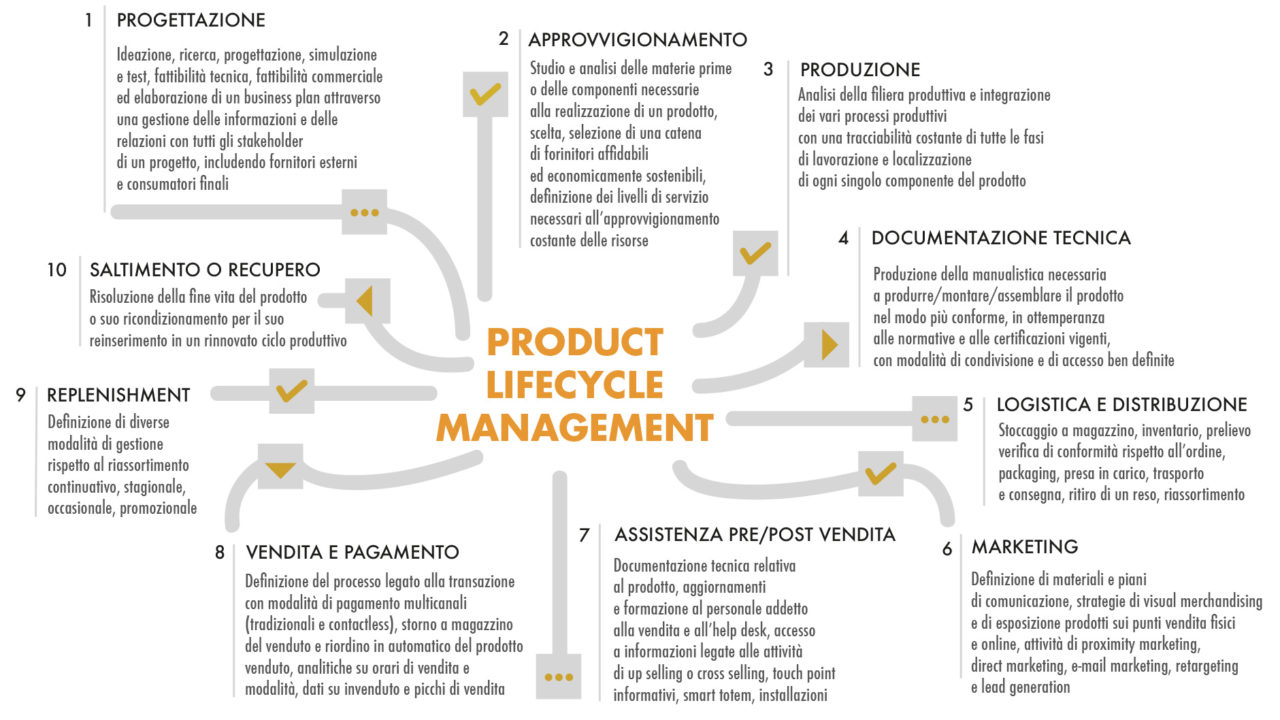 PLM: significato del Product Lifecycle Management software ed evoluzione