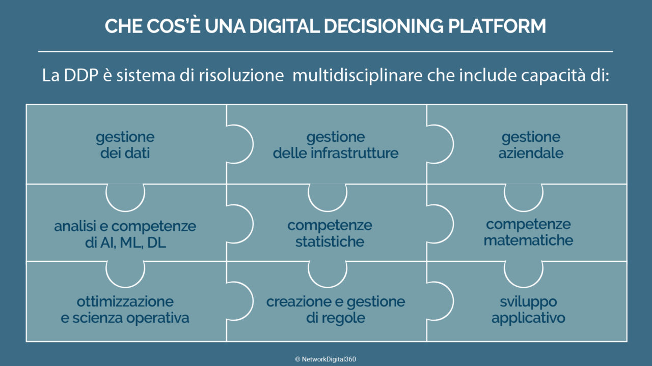 Digital Decisioning Platform: cos'è, come funziona e applicazioni