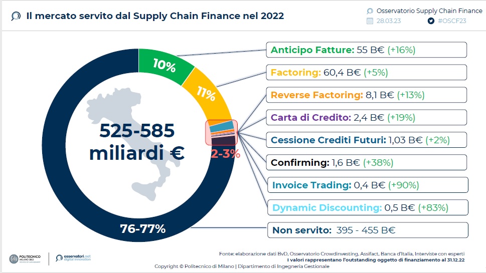 Osservatorio Supply Chain Finance 2023, trend e numeri